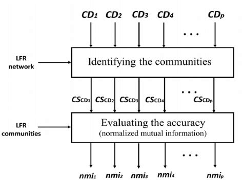 Evaluating The Efficiency Of P Community Detection Algorithms Using Lfr Download Scientific