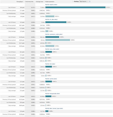 Separating Mysql Server From Lamp And Performance Degradation Server