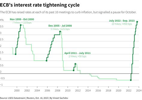 Ten No More Five Questions For The Ecb Reuters