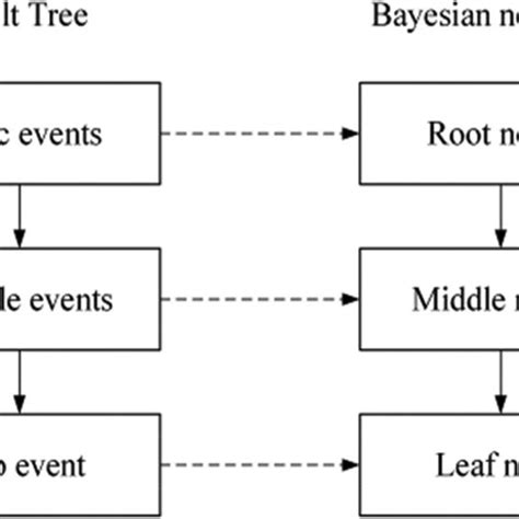 Translation Of Fault Tree Into Bayesian Network Khakzad Et Al 2011