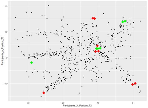 A Visualization Of Participants Change Of Position In Task 1 The 8 Download Scientific