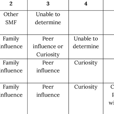 examples of categorisation of the transformed variable predominant smf