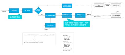 腾讯蓝鲸 API 网关如何借助 APISIX 实现产品升级与业务完善 支流科技