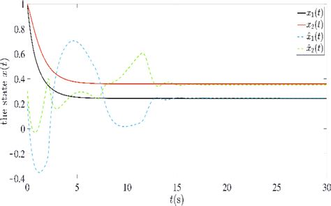 The State And Estimated State Curves Of The 2 Dimensional Memristor