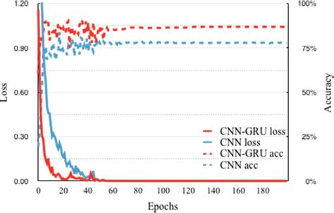 Lossaccuracy Curves With Epochs Of Neural Networks In One Actors Test
