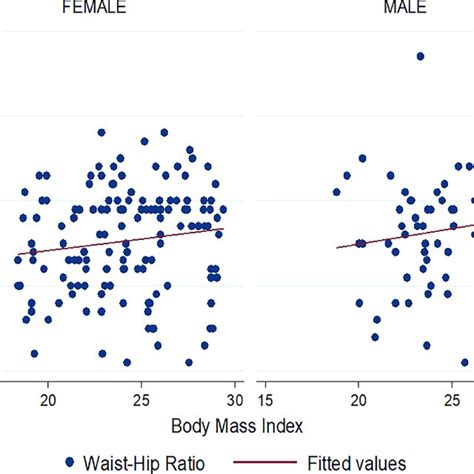 Linear Regression Model Of The Association Between Wc And Bmi In All Download Scientific