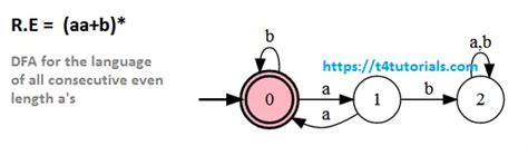 Regular Expression For The Language Of All Consecutive Even Length As