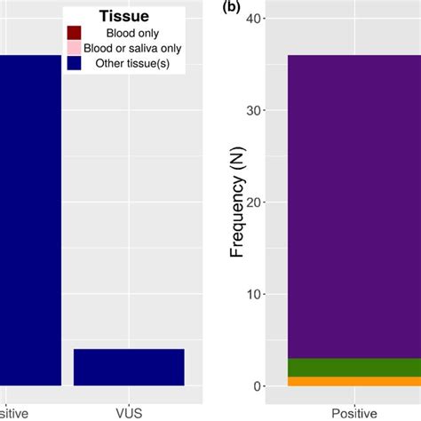Diagnostic Rate And Variant Allele Frequency Observed Per Specimen