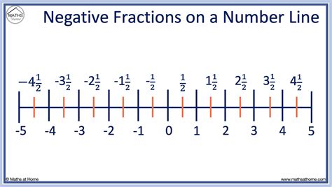How To Plot Fractions On A Number Line Examples