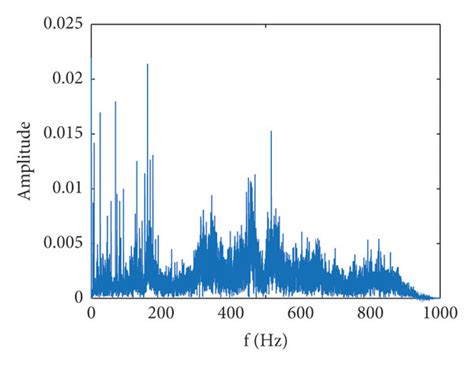 Waveform Of Normal Signal A Time Domain Diagram Of Normal Signal
