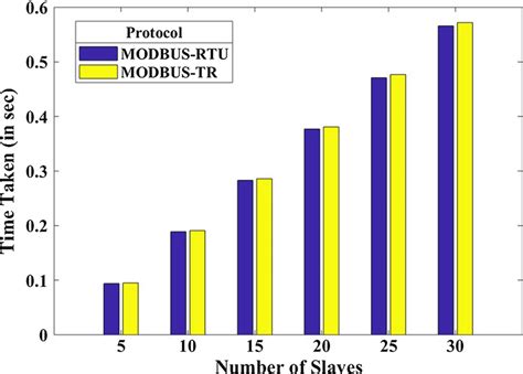 Polling Rate Comparision For MODBUS RTU And MODBUS TR For Baud Rate Of Download Scientific