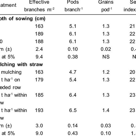 Effect Of Depth Of Sowing And Mulching On Yield Attributes Of Rainfed Download Scientific
