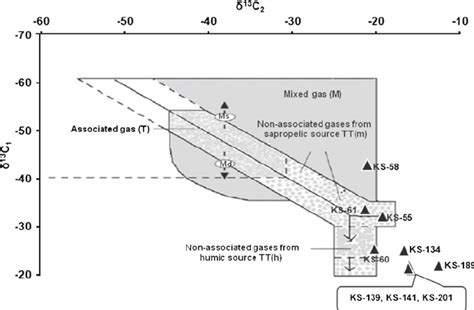 Schoell Diagram For Genetic Characterization Of Hydrocarbons