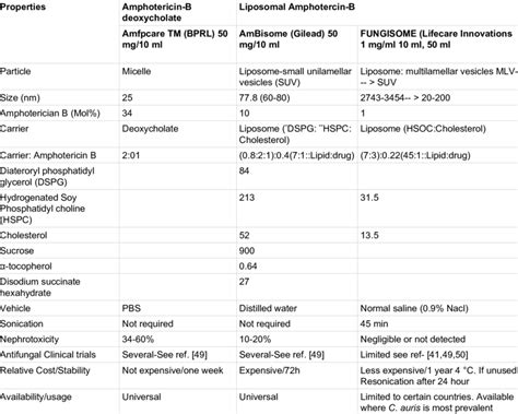 Properties Of Amphotericin B Formulations Download Scientific Diagram