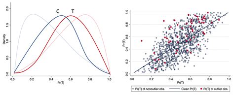 Effect Of Bad Leverage Points On The Propensity Score Source Authors Download Scientific