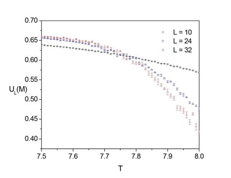 the binder s fourth order cumulant for different lattice sizes the