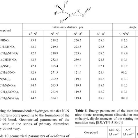 Geometrical Parameters Of The Transition State For The Nitro Nitrite Download Table