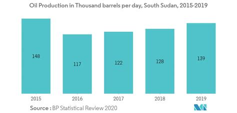 남수단 석유 및 가스 다운스트림 시장 규모 점유율 및 산업 분석 남수단 석유 및 가스 다운스트림 시장 규모 점유율 및 산업 분석