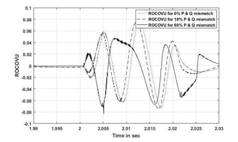 A Hybrid Idm Using Wavelet Transform For A Synchronous Generator Based Res With Zero Non