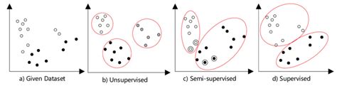 three different clustering methods a given dataset b unsupervised
