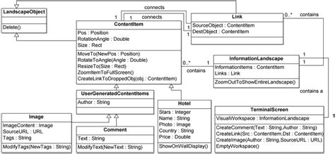 an object oriented conceptual model of a zoil user interface