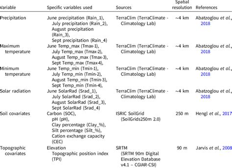 List Of Covariates Their Sources And Their Spatial Resolution Used In