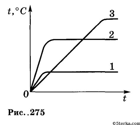 1112 На рисунке 275 даны графики нагревания и кипения жидкостей одинаковой массы воды спирта