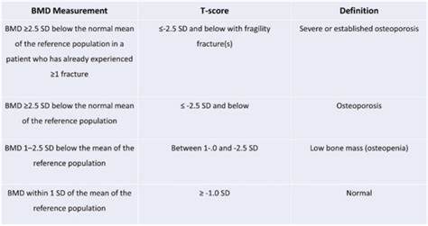World Health Organisation Who Classification Criteria For Osteoporosis Rheumatology Tt