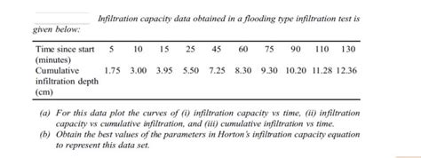 Solved Infiltration Capacity Data Obtained In A Flooding