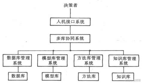 智能决策支持系统的系统结构：四库架构与融合范式