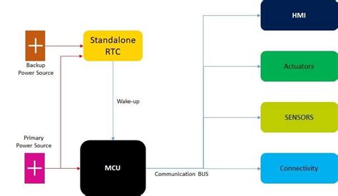 When To Use A Standalone Rtc Ic Instead Of An Mcu Embedded Rtc In Low Power Iot Devices