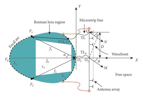 Microstrip Rotman Lens Parameters Download Scientific Diagram