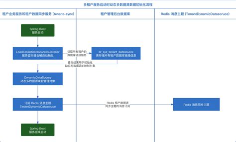 租户多数据库架构