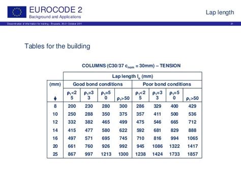 anchorage and lap splicing detailing of slabs columns beams footin…