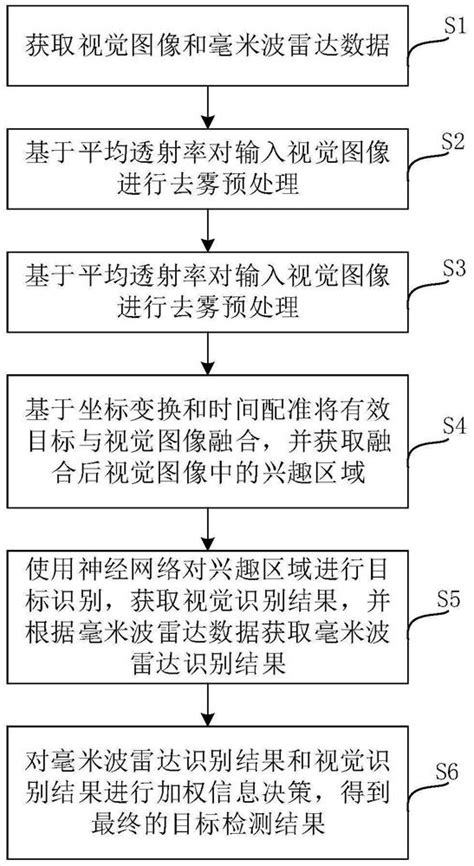 Target Detection Method Based On Monocular Vision And Millimeter Wave Radar Fusion Eureka
