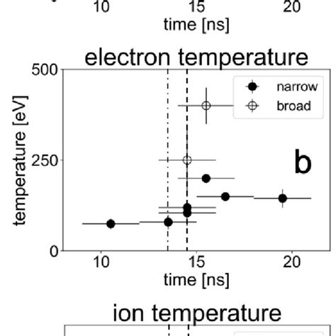 Ts Measurements Of The Temporal Evolution Of Electron Density A Download Scientific Diagram