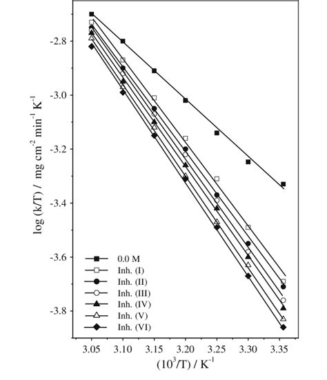 Log Kt 1t Plots For Carbon Steel Dissolution In 1 M H 2 So 4 In Download Scientific