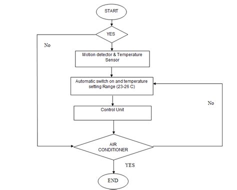 Flowchart For Temperature Controller