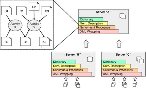 The Multitier Distributed Infrastructure For Composition Of Web