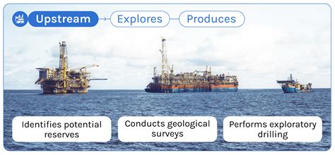 Difference Between Upstream Midstream And Downstream Vidya