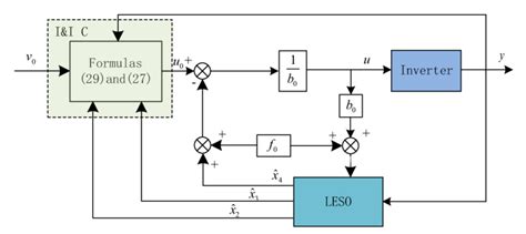 I I ADRC Controller Structure Download Scientific Diagram