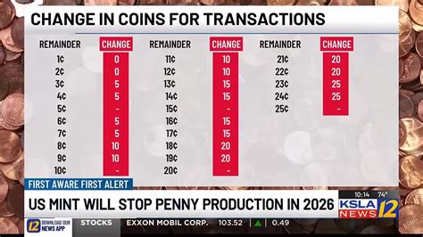 Us Mint Will Stop Penny Production In 2026 Youtube