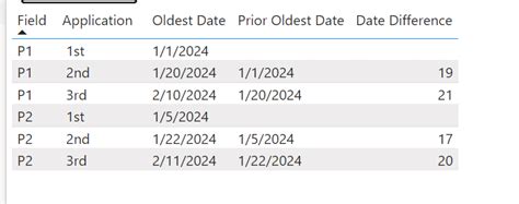 Solved Difference Between Set Of Dates On The Same Column Microsoft Fabric Community