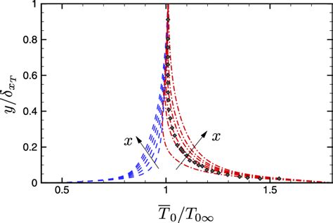 Distribution Of Total Temperature Profiles At Various Streamwise Download Scientific Diagram