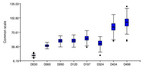Averaged Multivariate Profile Box Plot For Prosopis Tree Heigth From