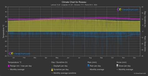 Roseau Climate Chart Weather Overview Of Roseau Dominica