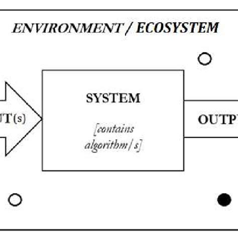 A System With 1 Inputs And Outputs 2 A Processoralgorithm Download Scientific
