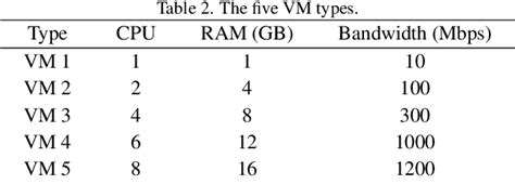 Table 2 From A Cut And Solve Algorithm For Virtual Machine Consolidation Problem Semantic Scholar