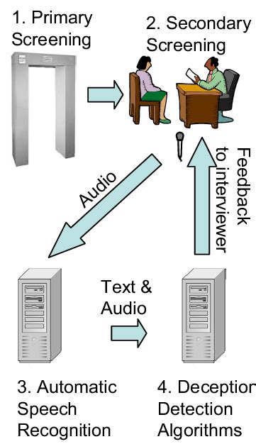 Process Of Augmenting Deception Detection In A Transportation Context Download Scientific Diagram