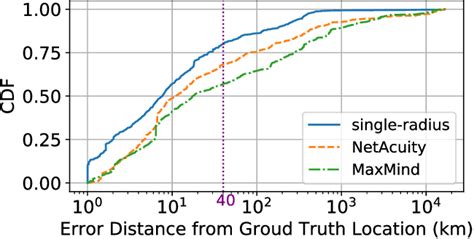Geolocation Results Vs Ground Truth Error Download Scientific Diagram